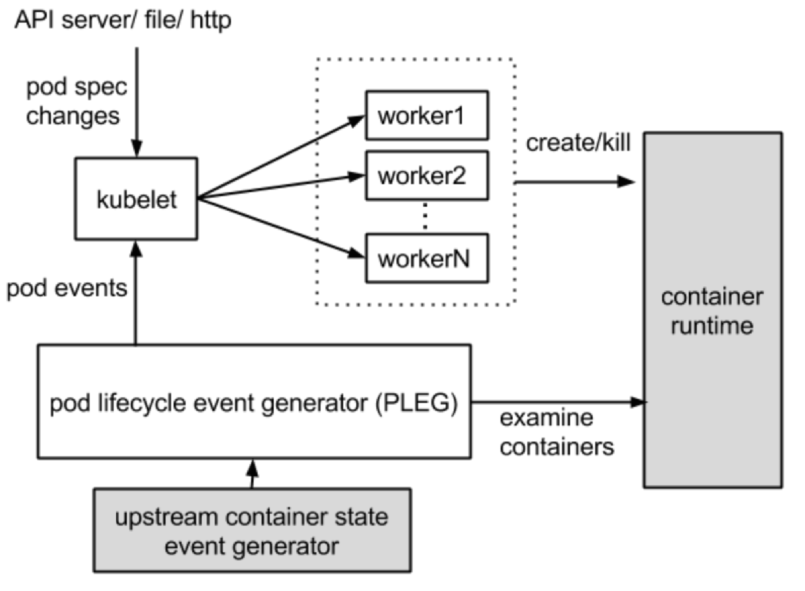 Understanding PLEG with source code - Part 2